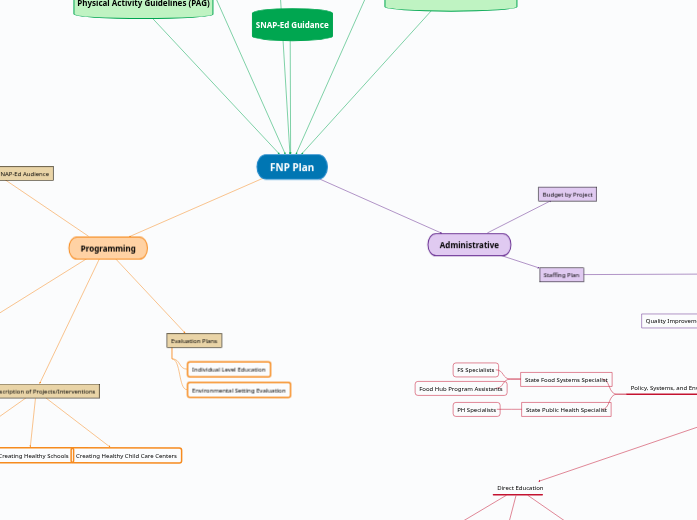 FNP Plan - Mind Map