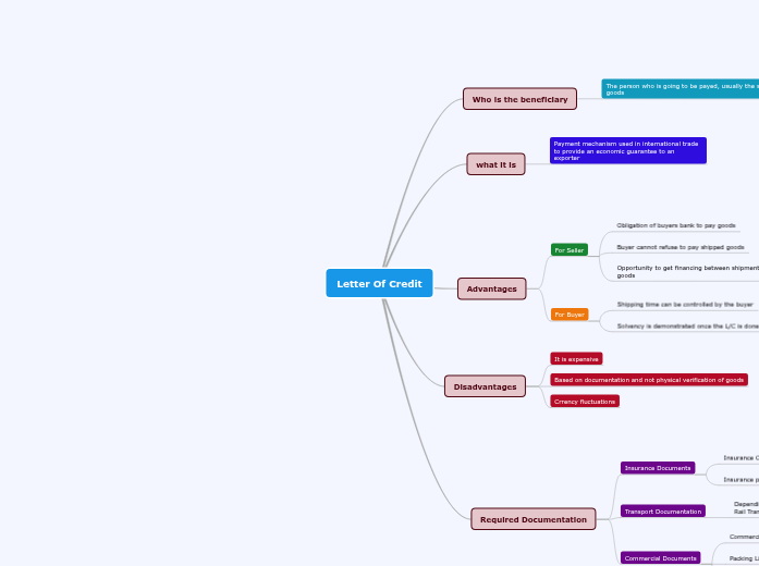 Letter Of Credit - Mind Map