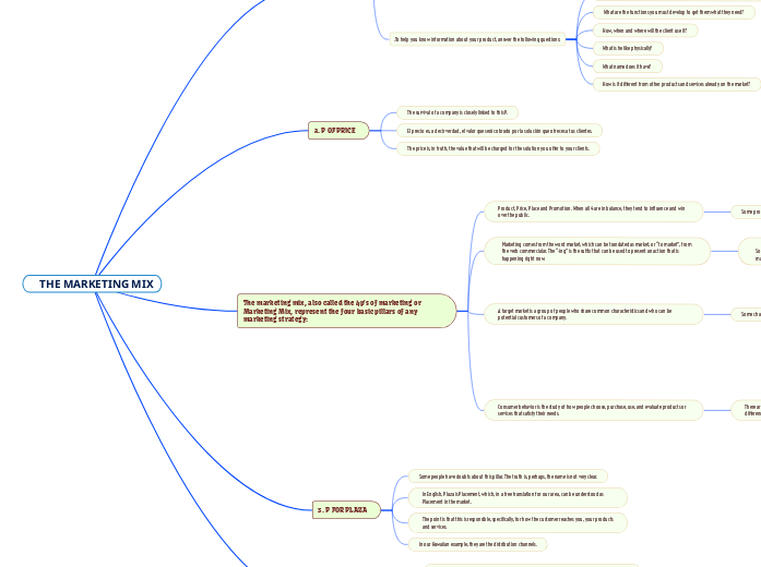 THE MARKETING MIX - Mind Map