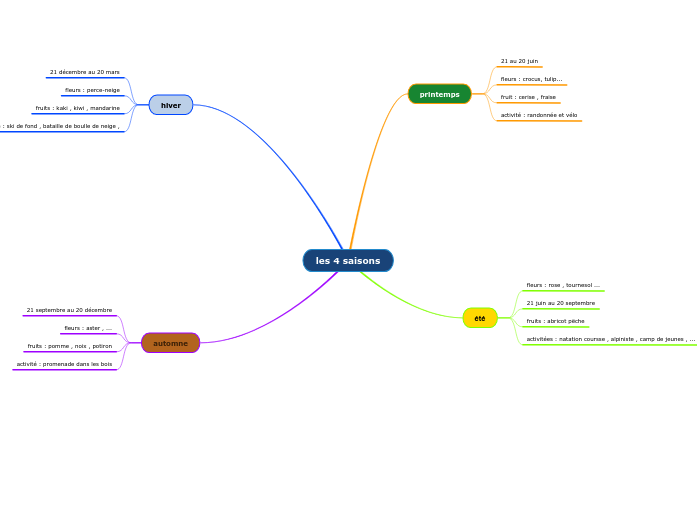 les 4 saisons - Carte Mentale