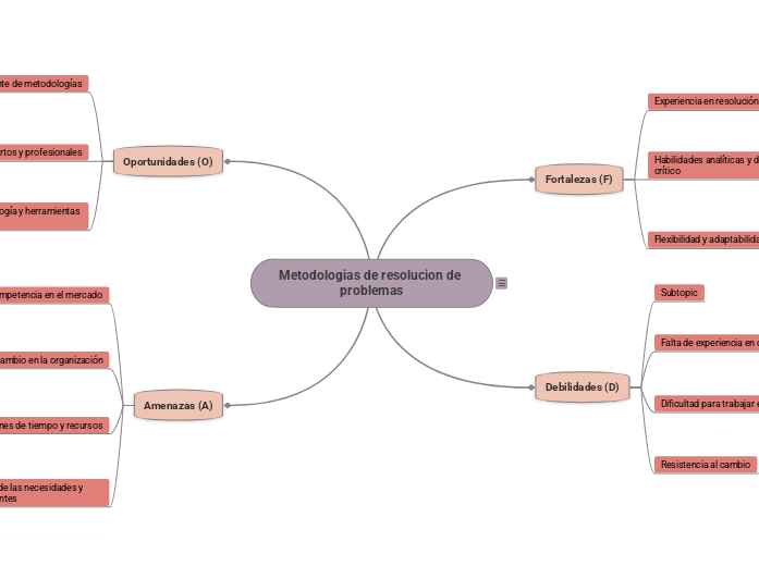 metodologias de resolucion de problemas - Mind Map