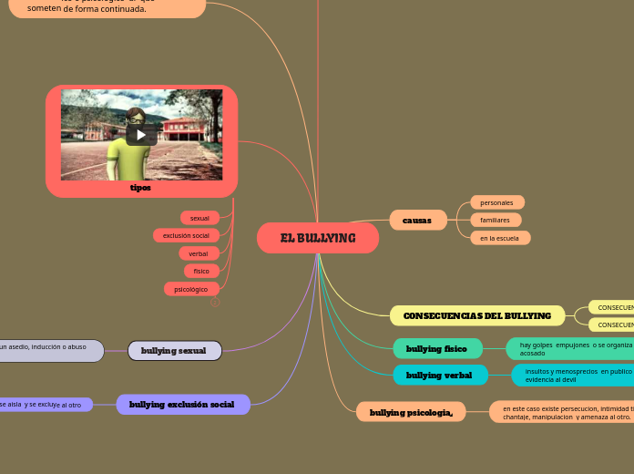 EL BULLYING - Mind Map