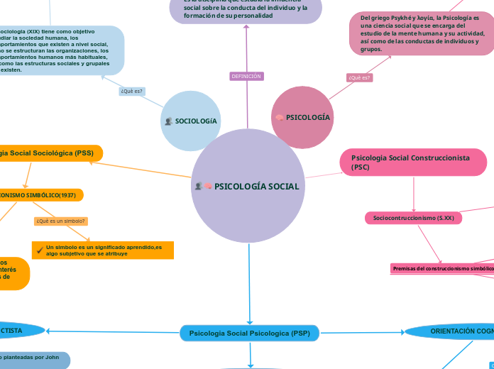 PSICOLOGÍA SOCIAL - Mind Map