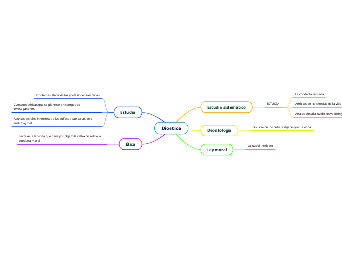 Bioética - Mind Map