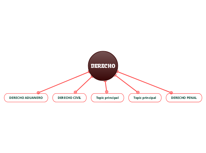 DERECHO - Mind Map