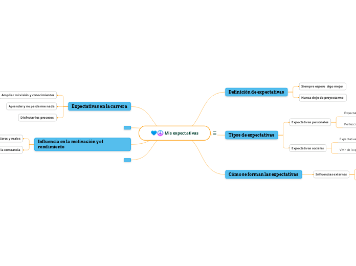 Mis expectativas - Mind Map