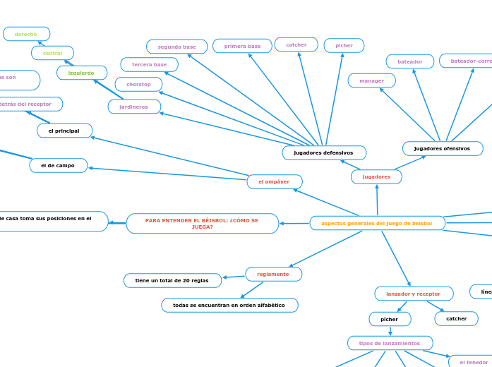 aspectos generales del juego de beisbol - Mind Map