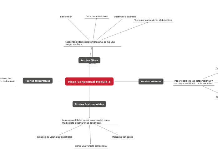 Mapa Conpectual Modulo 3 - Mind Map