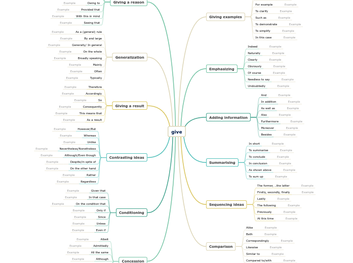 give - Mind Map