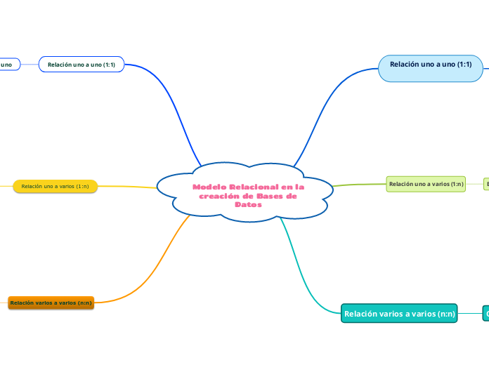 Modelo Relacional en la creación de Bases ...- Mind Map
