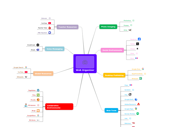 Web Organizer - Mind Map