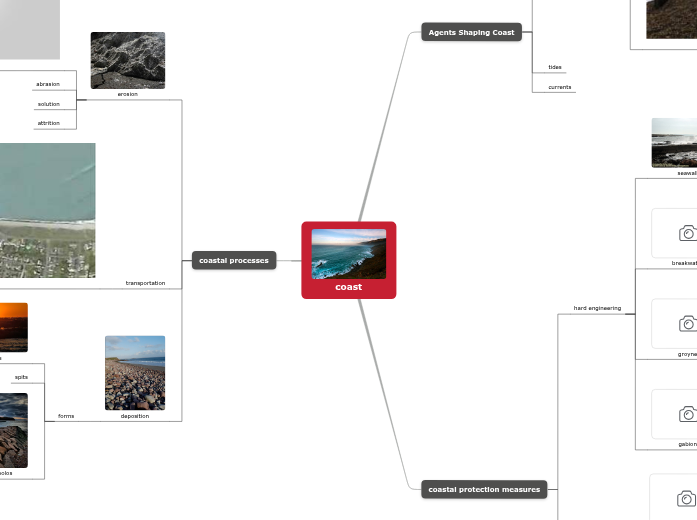 coast - Mind Map