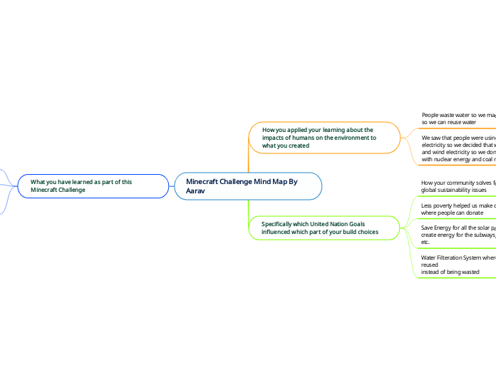 Minecraft Challenge Mind Map By Aarav - Mind Map