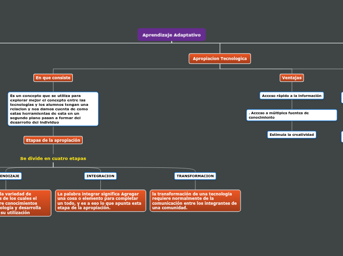 Aprendizaje Adaptativo - Mind Map