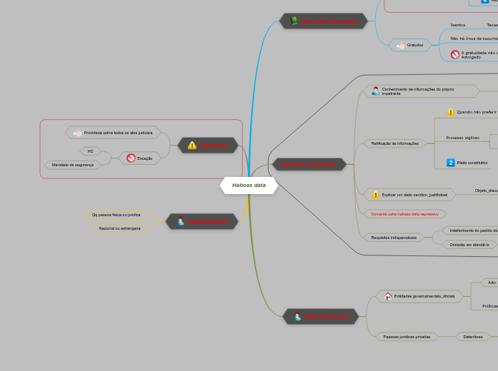 Habeas data - Mapa Mental