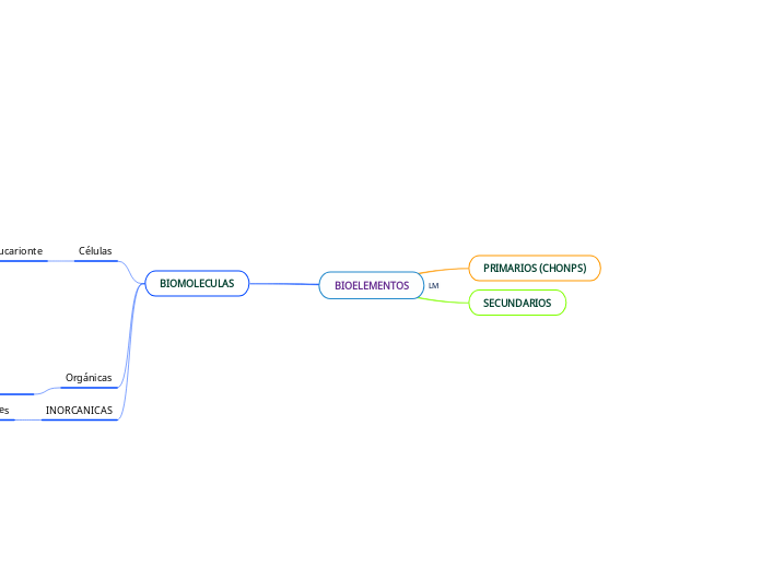 BIOELEMENTOS - Mind Map