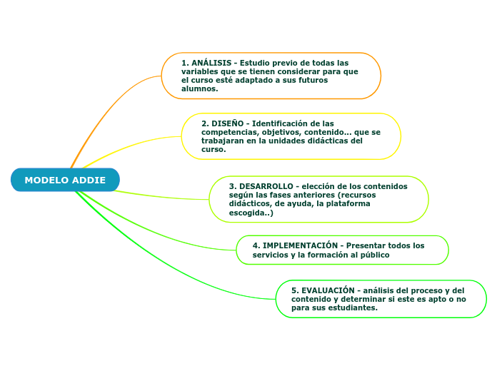 MODELO ADDIE - Mind Map