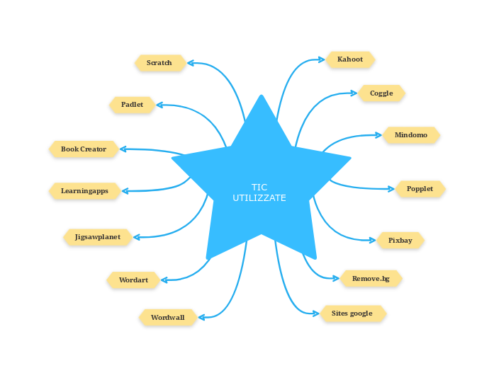 TIC UTILIZZATE | Mindomo Mind Map