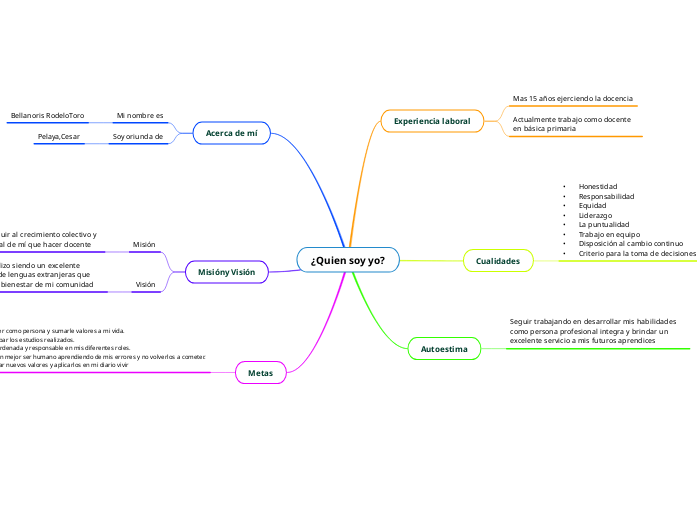 ¿Quien soy yo? - Mind Map