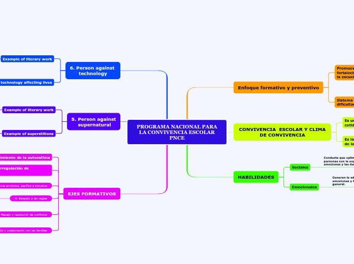 PROGRAMA NACIONAL PARA LA CONVIVENCIA ESCOLAR PNCE | Mapa mental Mindomo