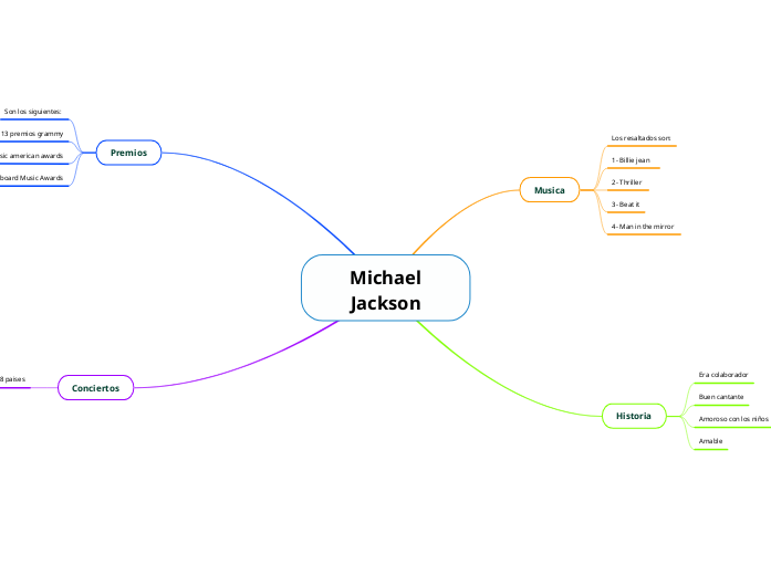 Michael Jackson - Mind Map
