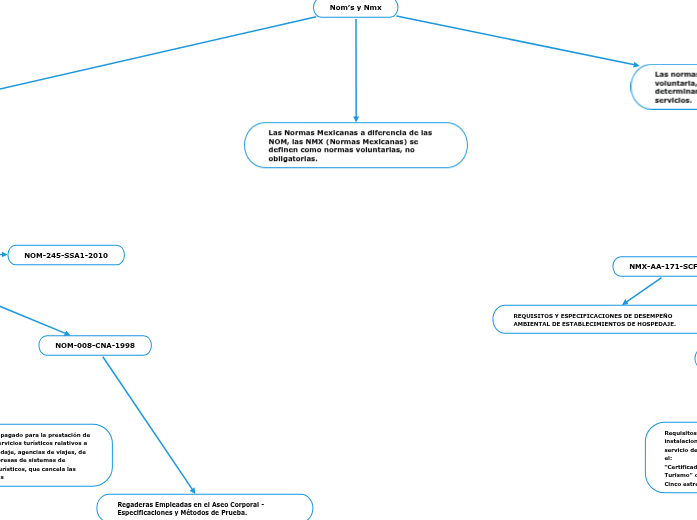 Nom’s y Nmx - Mind Map