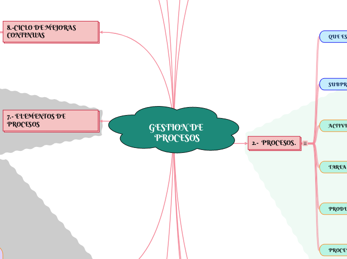 GESTION DE PROCESOS | Mapa mental Mindomo