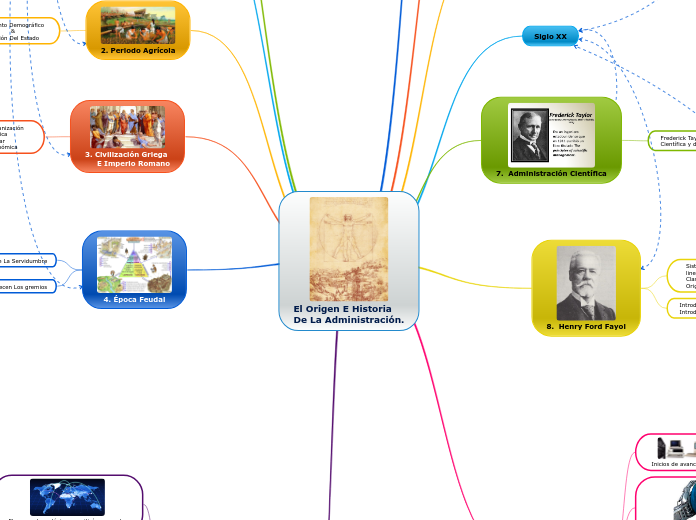 El Origen E Historia De La Administración...- Mind Map