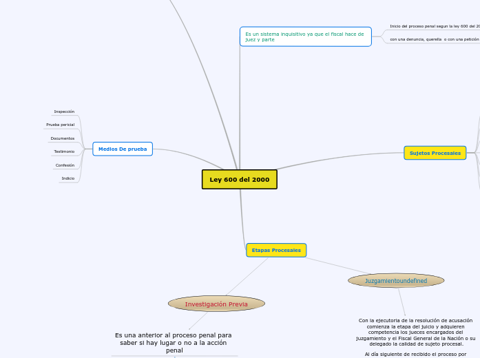 Ley 600 del 2000 - Mind Map