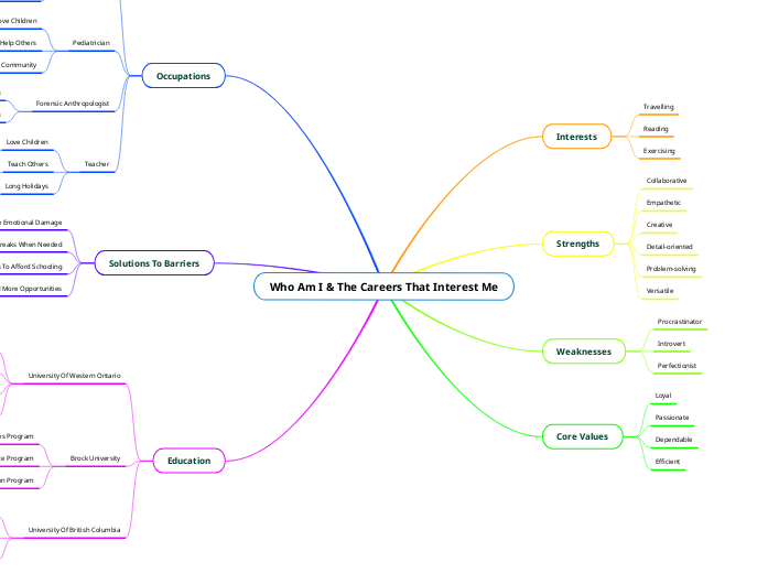 Who Am I & The Careers That Interest M...- Mind Map