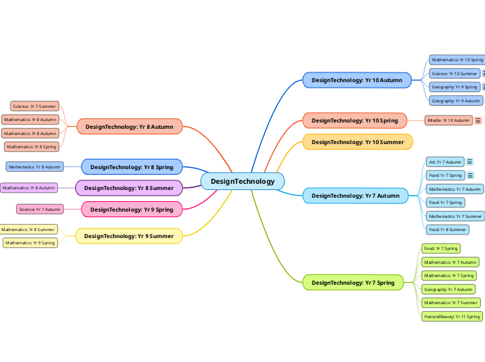 DesignTechnology - Mind Map