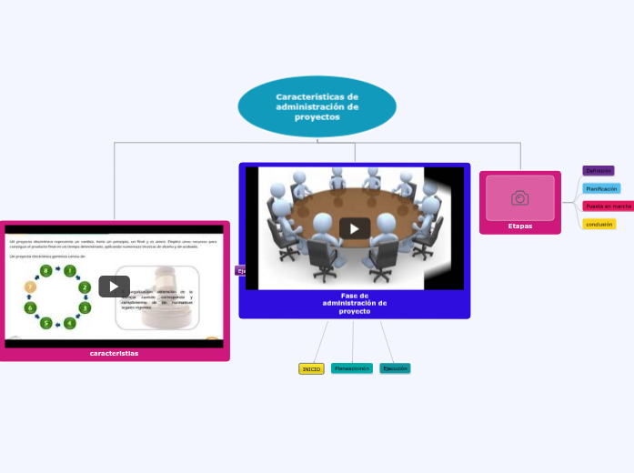 concepto y caracteriticas de administracion de proyectos | Mapa mental Mindomo