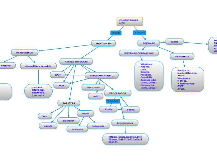 COMPUTADORA o PC - Mind Map