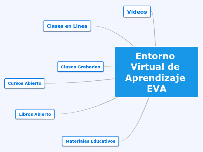 Entorno Virtual de Aprendizaje EVA - Mind Map