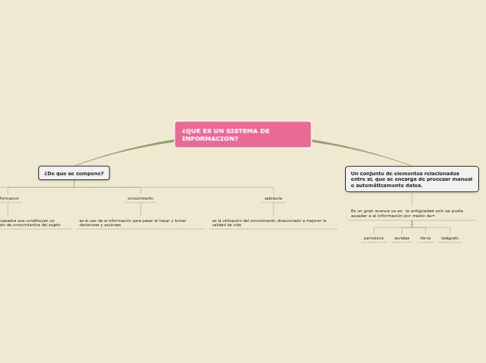 ¿QUE ES UN SISTEMA DE INFORMACION? - Mind Map