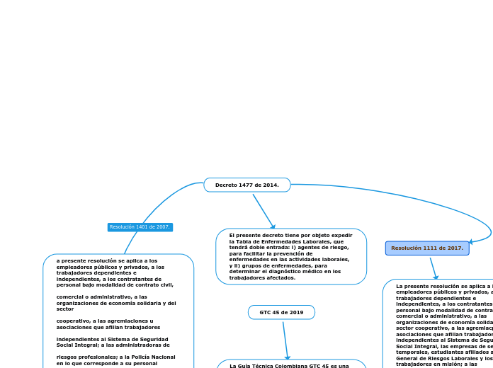 Decreto 1477 de 2014. - Mind Map