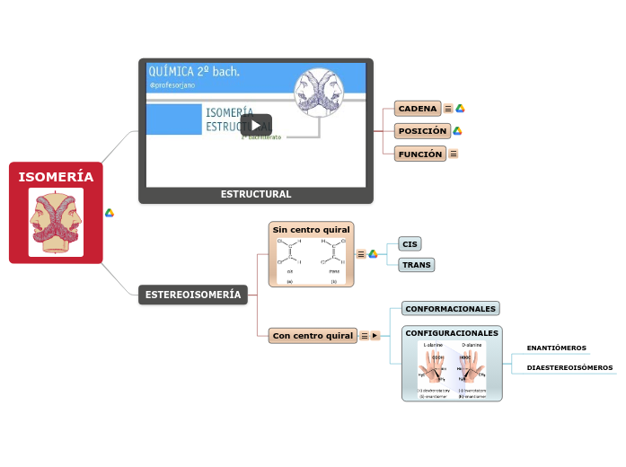 MAPA MENTAL ISOMERÍA - Mind Map