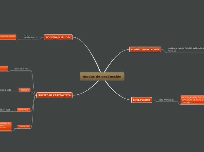 modos de producción - Mind Map