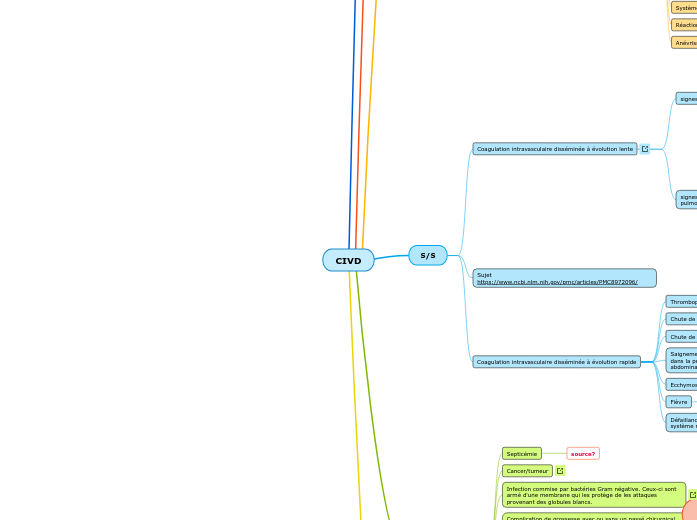 CIVD gr02 - Mind Map