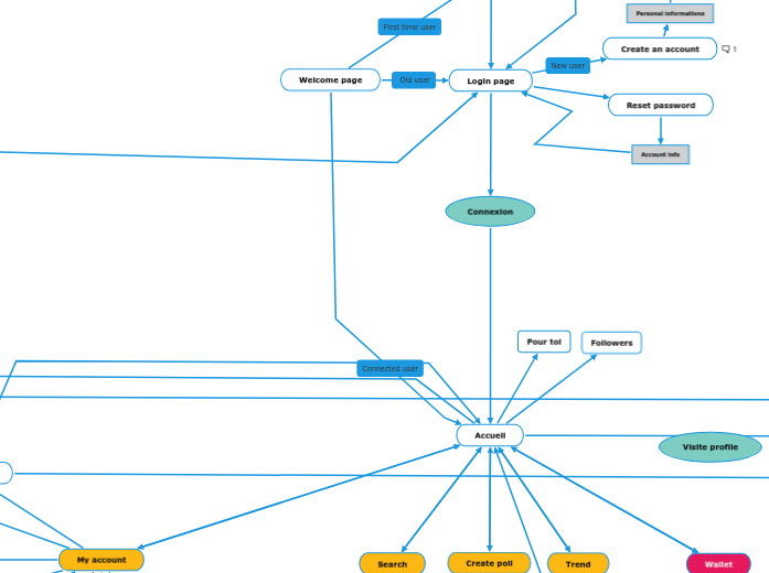 Welcome page - Mind Map