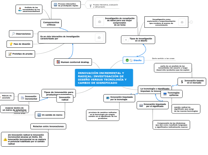 INNOVACIÓN INCREMENTAL Y RADICAL - Mind Map