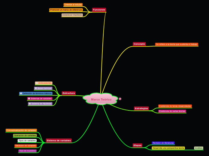 Marco Teórico - Mind Map