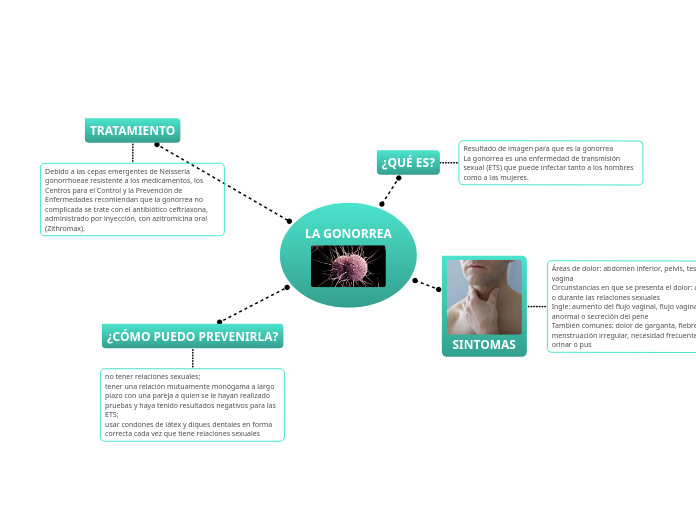 LA GONORREA - Mind Map