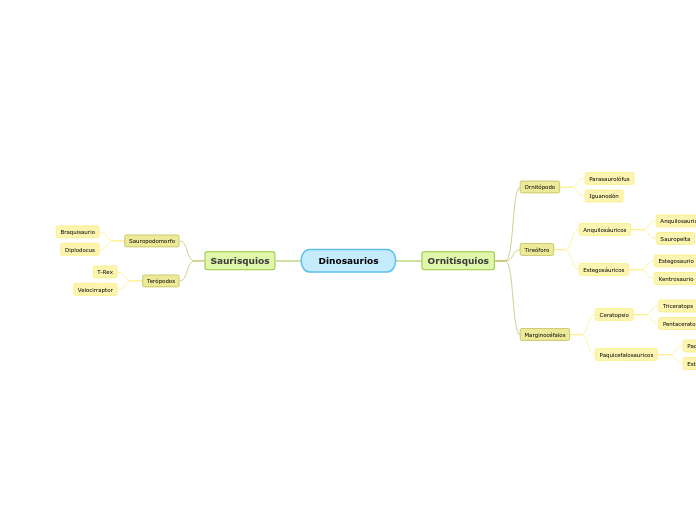 Dinosaurios - Mind Map