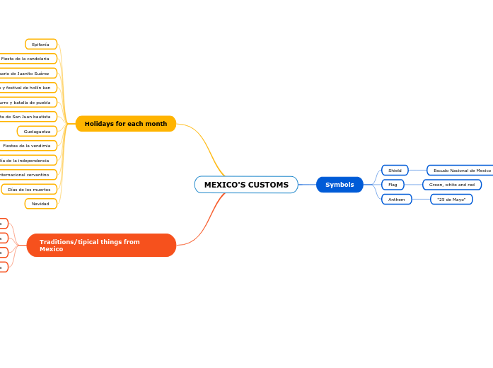 MEXICO'S CUSTOMS - Mind Map