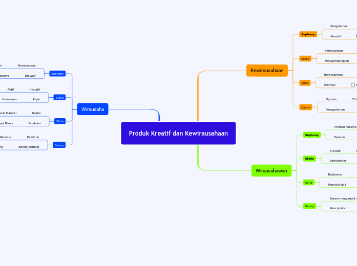 Produk Kreatif dan Kewirausahaan - Mind Map