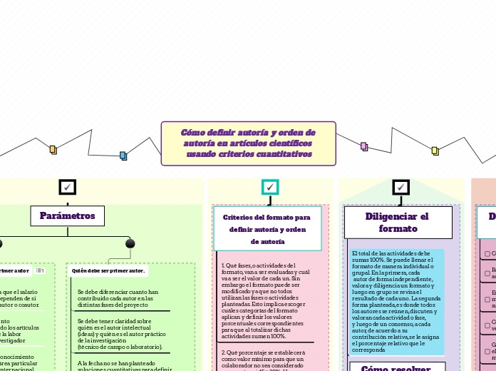 Cómo definir autoría y orden de autoría en...- Mind Map