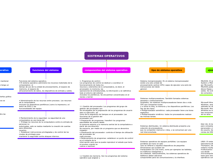 SISTEMAS OPERATIVOS - Mind Map