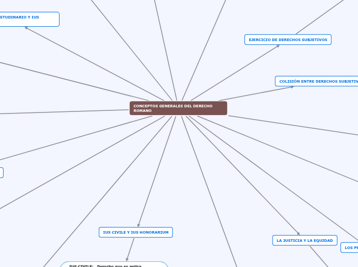 CONCEPTOS GENERALES DEL DERECHO ROMANO - Mind Map
