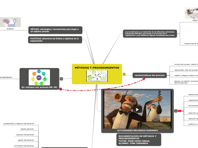 METODOS Y PROCEDIMIENTOS - Mind Map